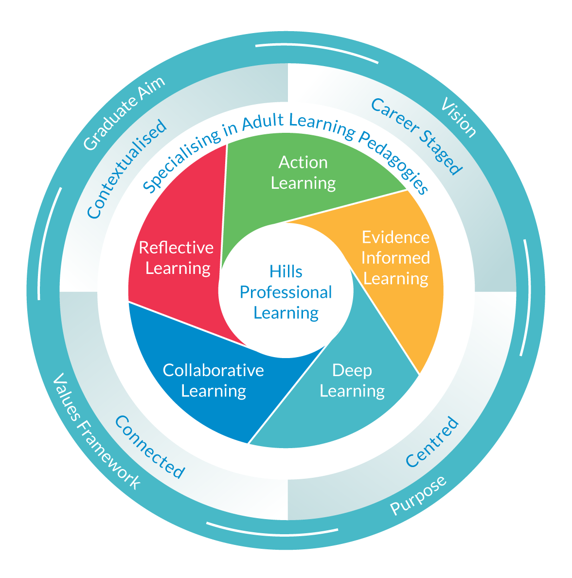 Professional Learning - Hills Grammar