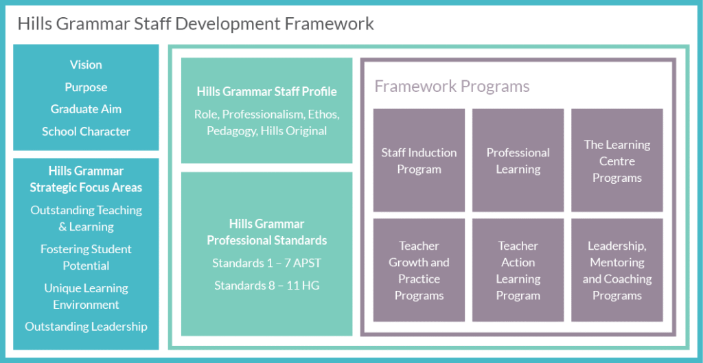Professional Learning - Hills Grammar